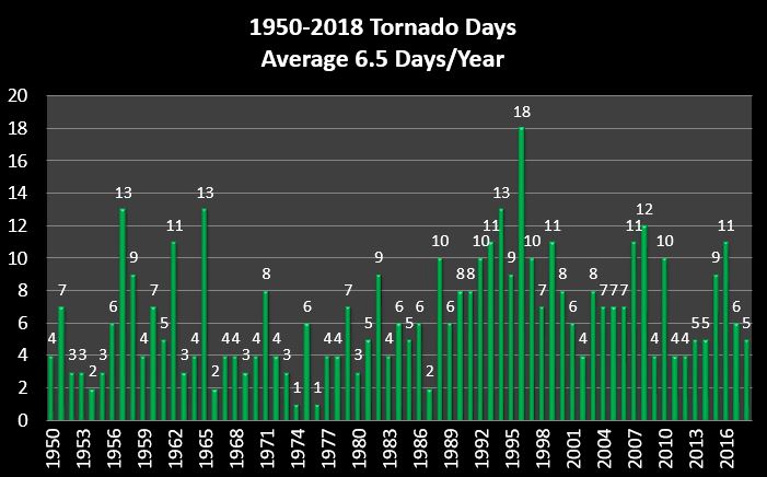 Tornado Graphs